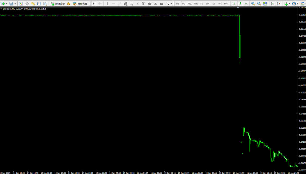 [LogicalFX]絶対に大丈夫だろうと思われていたロジックがスイス国立銀行の鶴の一声で破綻。だからEAは。。。 | ライントレーダー派のための[LogicalFX通信]